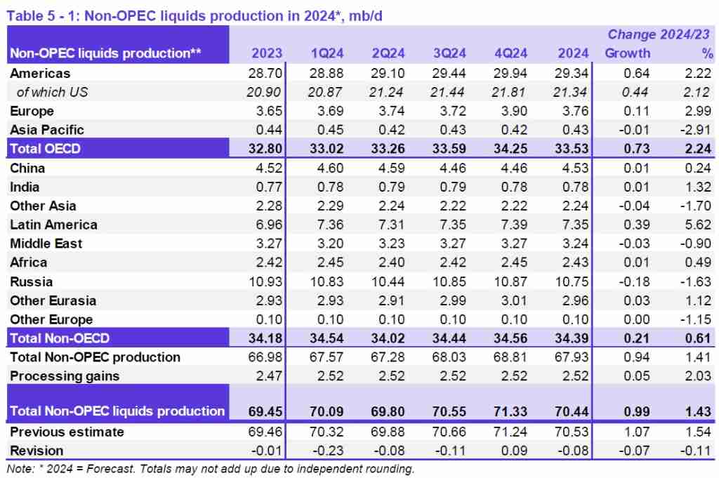 OPEC最新月報(4月)：預估第二季全球原油需求量會上升到每日1億382萬桶︱理財鴿