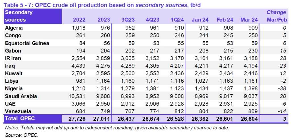 OPEC最新月報(4月)：預估第二季全球原油需求量會上升到每日1億382萬桶︱理財鴿