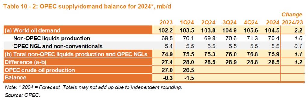 OPEC最新月報(4月)：預估第二季全球原油需求量會上升到每日1億382萬桶︱理財鴿