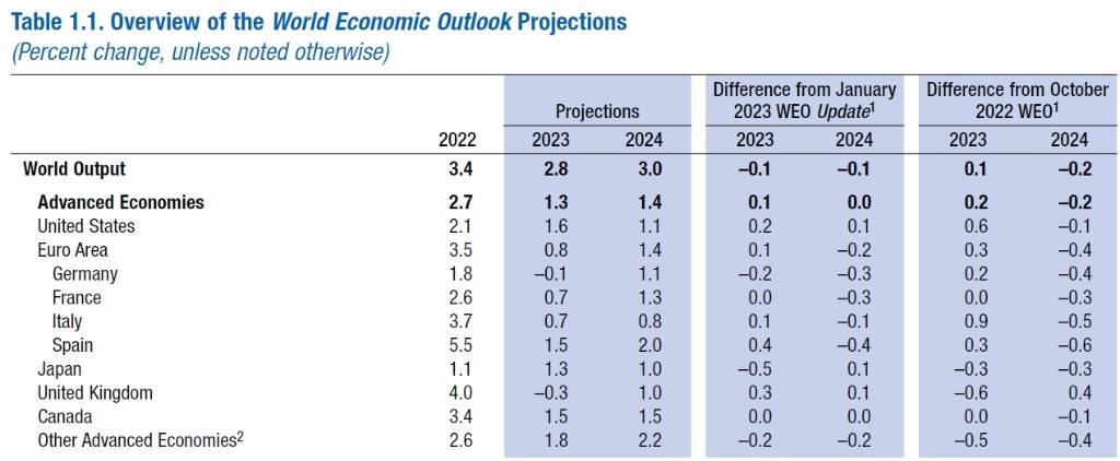 IMF小幅下修全球2023年經濟成長率到2.8%︱理財鴿