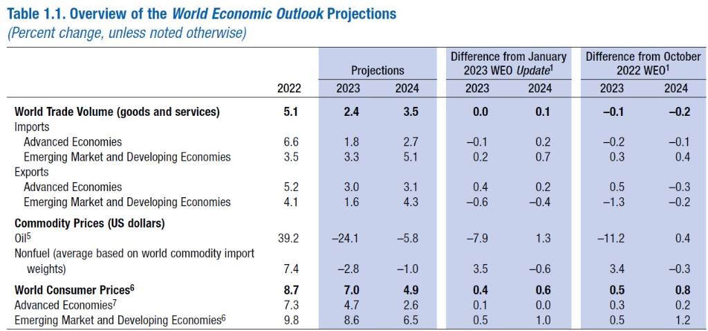 IMF小幅下修全球2023年經濟成長率到2.8%︱理財鴿
