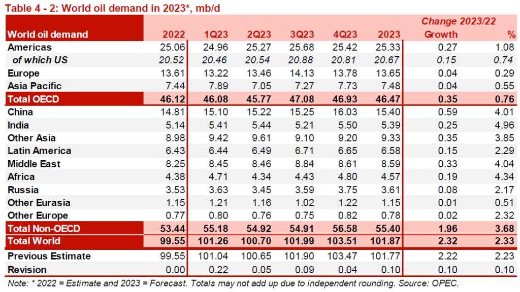OPEC最新月報：全球原油需求預估上調到每日1億187萬桶︱理財鴿