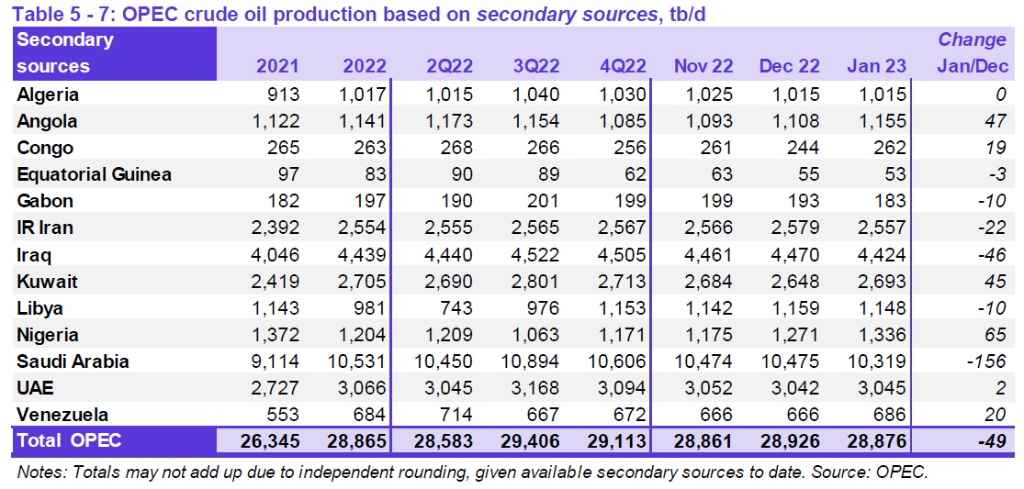 OPEC最新月報：全球原油需求預估上調到每日1億187萬桶︱理財鴿