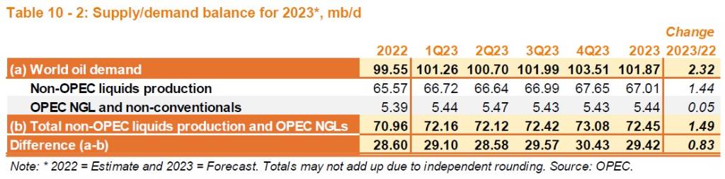 OPEC最新月報：全球原油需求預估上調到每日1億187萬桶︱理財鴿