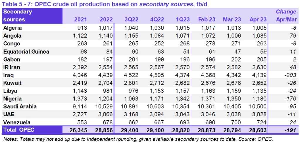 OPEC最新月報(5月)：第二季初全球原油供給仍大於需求每日約26萬桶︱理財鴿