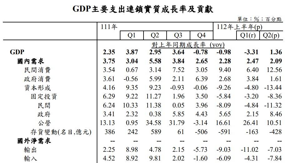 主計處將台灣今年(2023年)經濟成長率下修到1.61%︱理財鴿