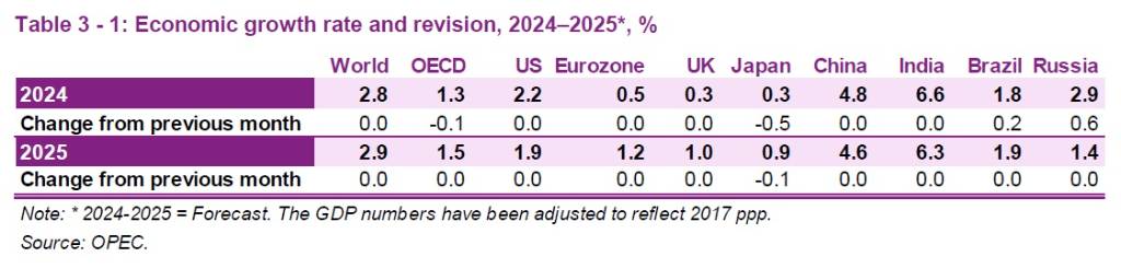 OPEC最新月報(6月)：預估2024年全球油需求量維持每日1億446萬桶︱理財鴿
