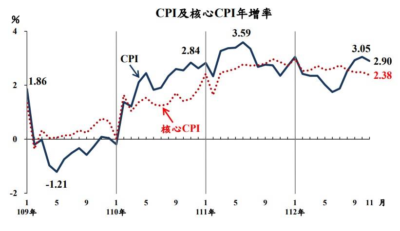 台灣11月CPI年增率降回2.9%︱理財鴿