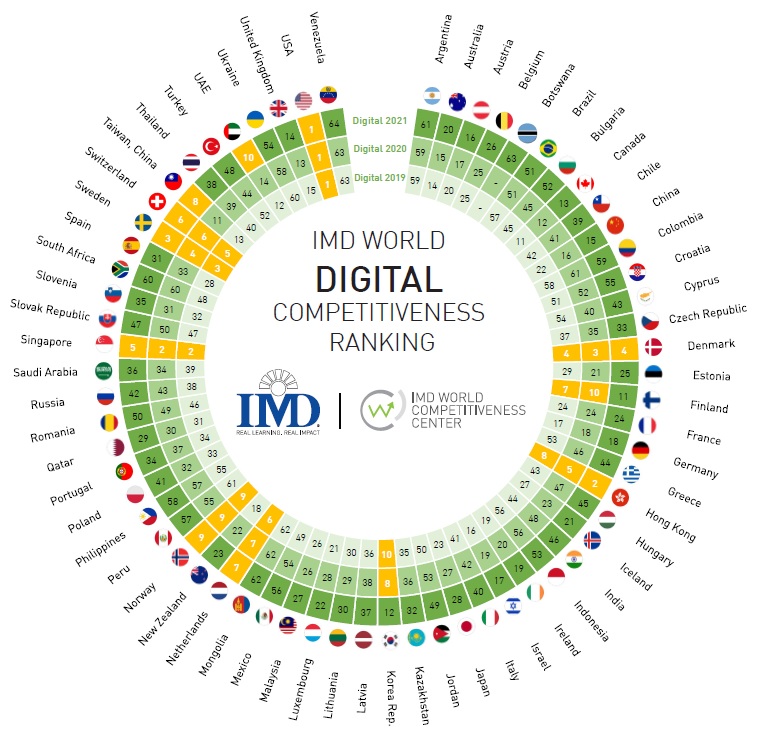 IMD全球數位競爭力評比，台灣名列第8，首度進入前10名︱理財鴿