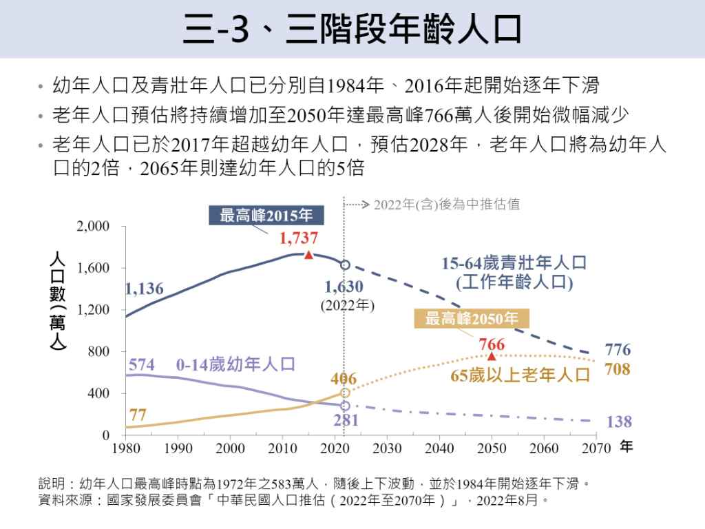 台灣將在2025年進入「超高齡化社會」︱理財鴿
