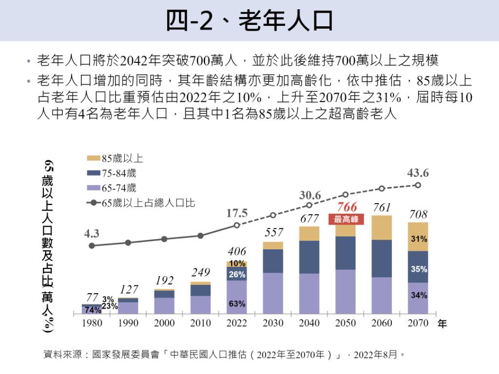台灣將在2025年進入「超高齡化社會」︱理財鴿