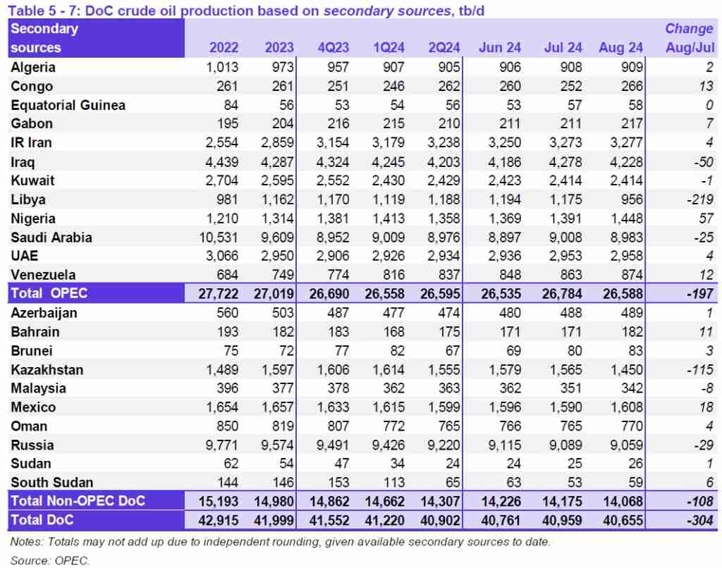OPEC最新月報(9月)：2024年全球原油需求量下修到1億424萬桶︱理財鴿