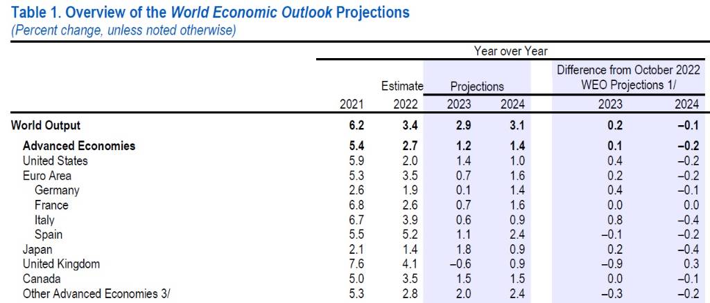 IMF調升2023年全球經濟成長率預估值到2.9%︱理財鴿