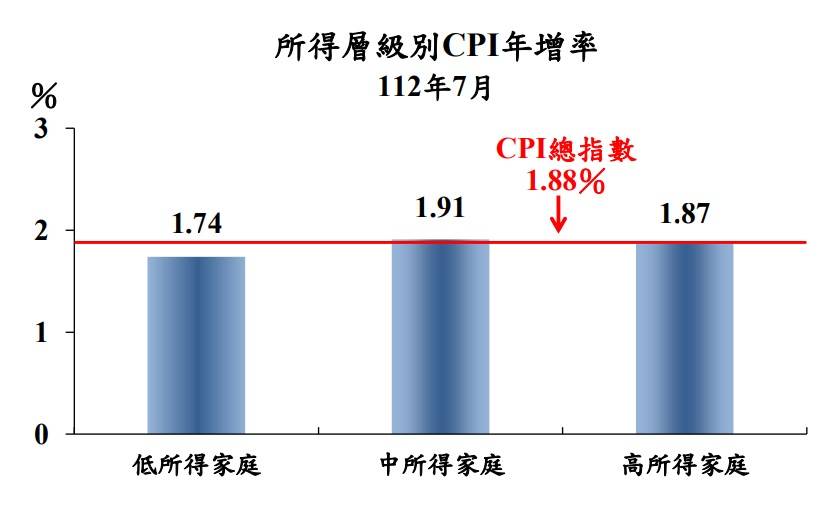 台灣7月CPI年增率1.88%，連續2個月漲幅低於2%︱理財鴿