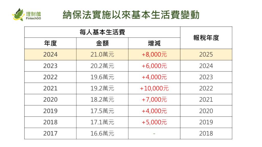 台北生活基本開銷與薪資對照分析