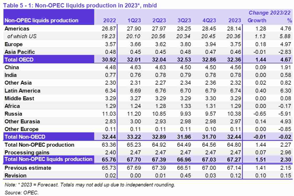 OPEC最新月報(8月)：第二季全球原油需求大於需求每日約6萬桶︱理財鴿