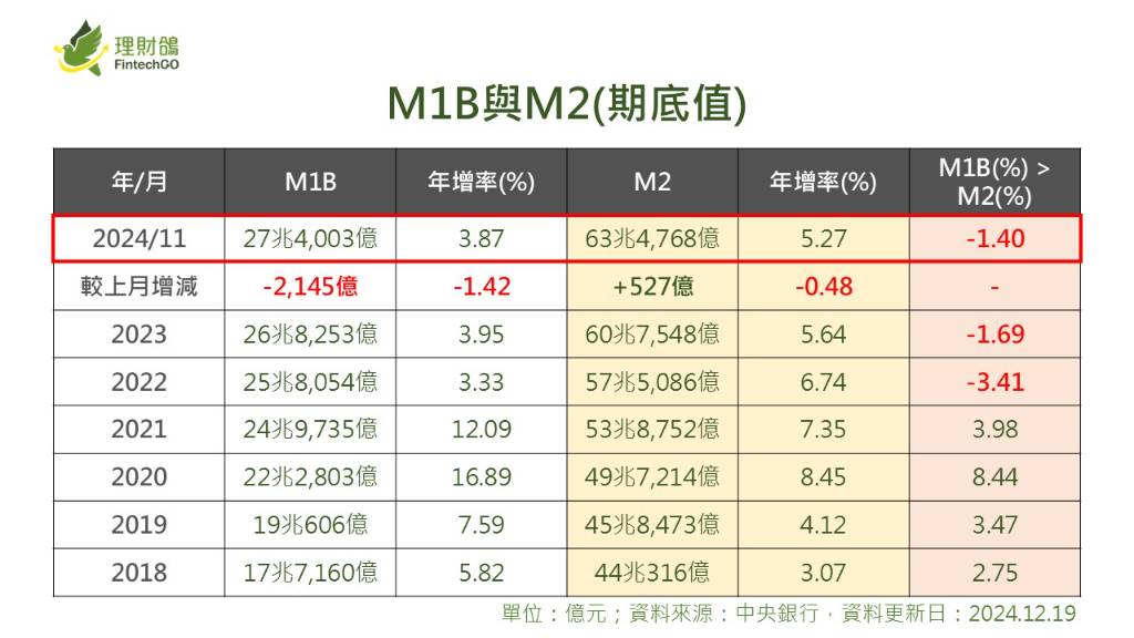 11月M1B年增率連續27個月低於M2︱理財鴿
