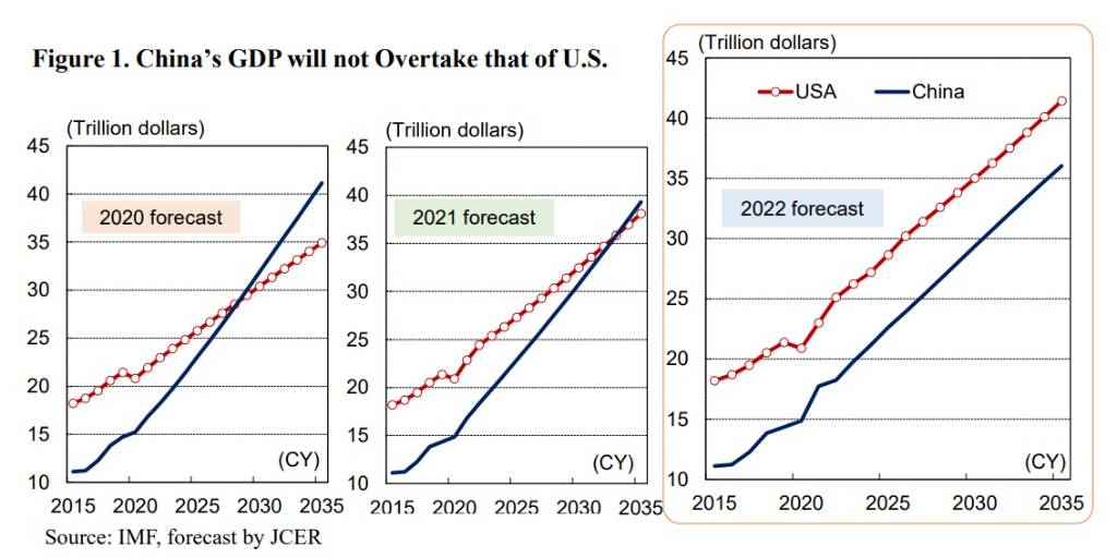 JCER最新預估，中國在2035年前都無法超越美國成為全球第一大經濟體︱理財鴿