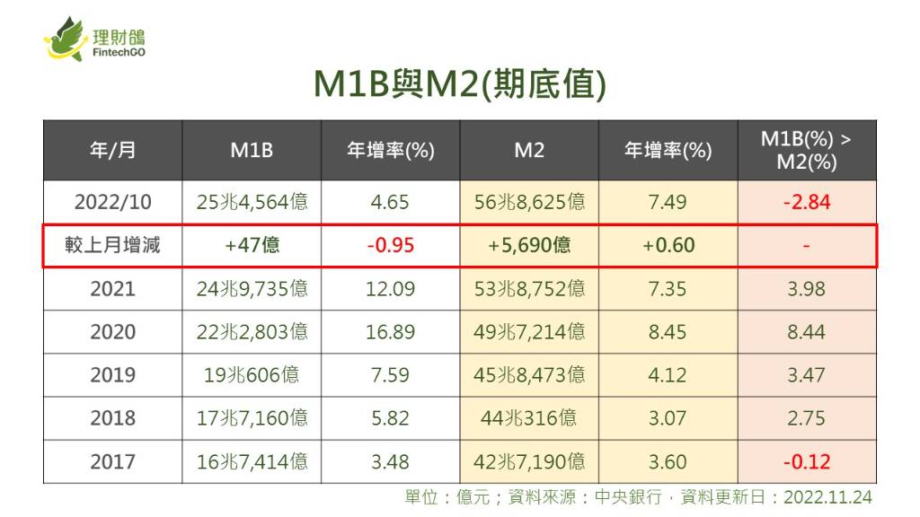 10月外匯存款與定期存款均創歷史新高，M1B年增率連2個月小於M2︱理財鴿