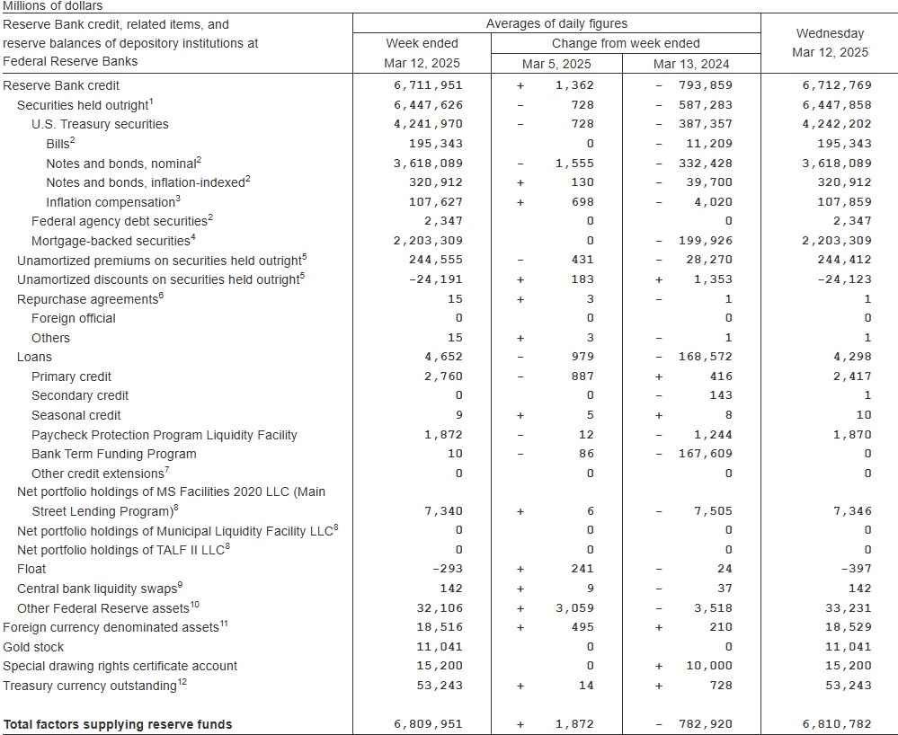 聯準會縮表第145周：累計政府債券減少1兆5,286億美元，MBS減少5,041億美元，資產負債表單周增加33億美元︱理財鴿