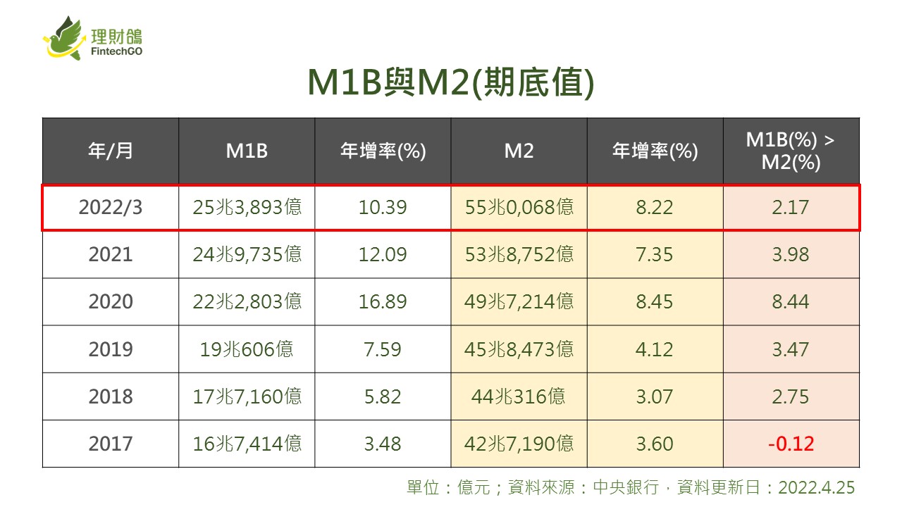 3月台灣外匯存款突破7.6兆元，M1B年增率依然高於M2︱理財鴿