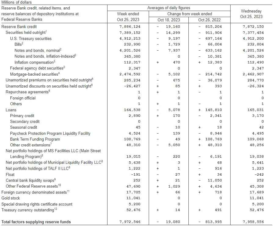 聯準會縮表第73周：累計政府債券減少8,586億美元，MBS減少2,445億美元，資產負債表單周減少253億美元︱理財鴿