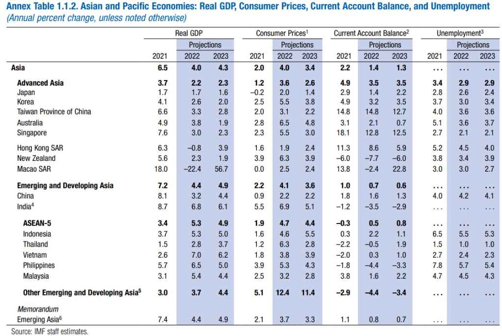 IMF再度調降全球2023年經濟成長率預估值到2.7%︱理財鴿