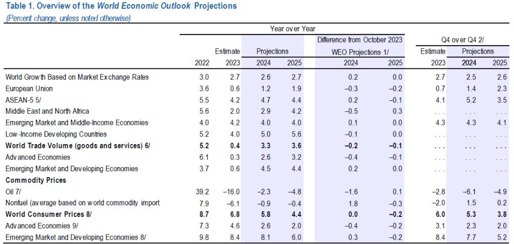 IMF將全球2024年經濟成長率預估值上修到3.1%︱理財鴿