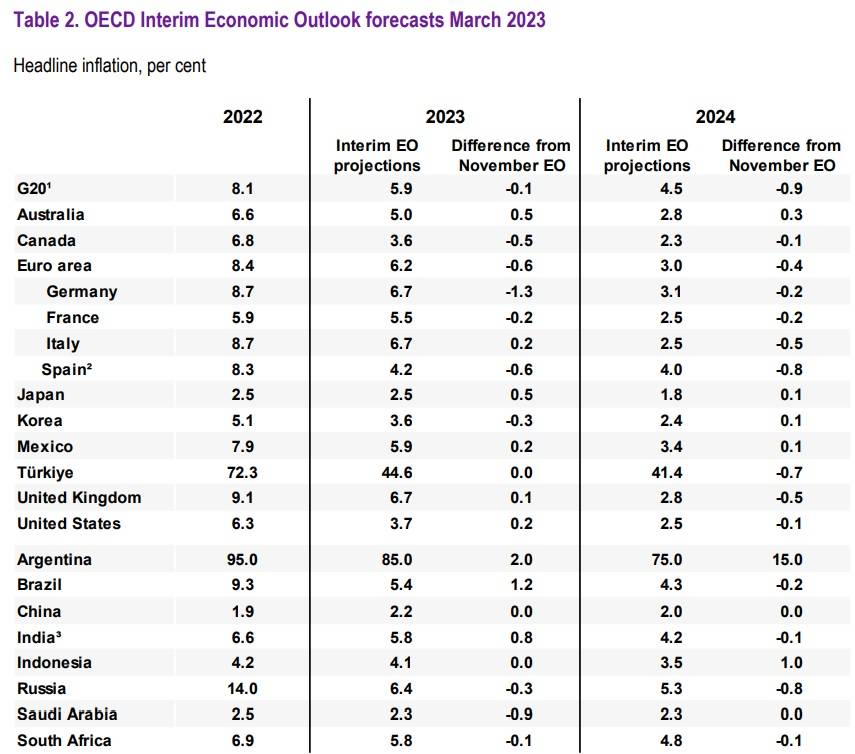 OECD上修2023年全球經濟成長率預估值到2.6%︱理財鴿
