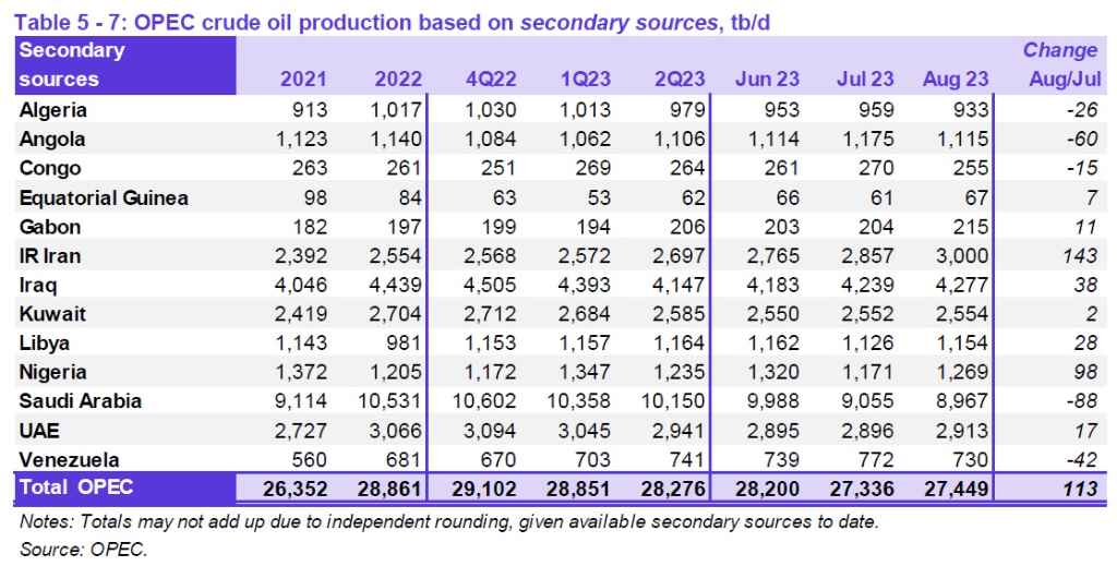 OPEC最新月報(9月)：第三季全球原油需求大於供給每日約179萬桶︱理財鴿