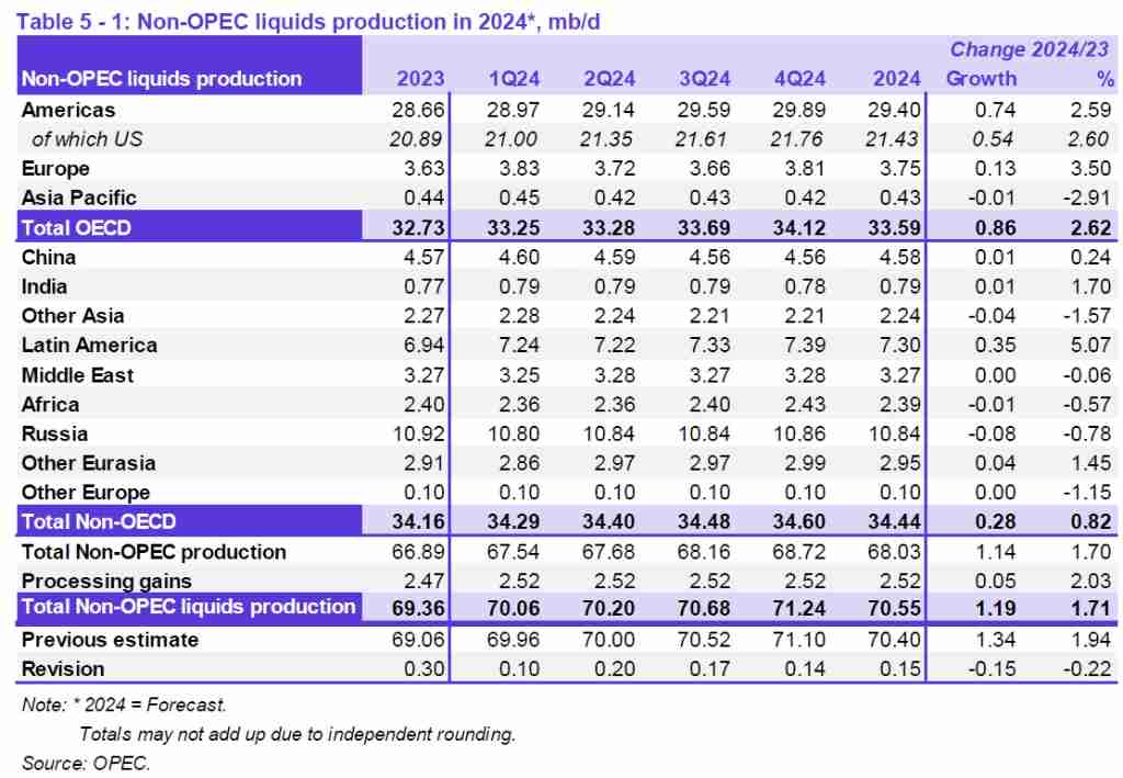 OPEC最新月報(2月)：全球2024年原油需求量預估成長到每日1億440萬桶︱理財鴿