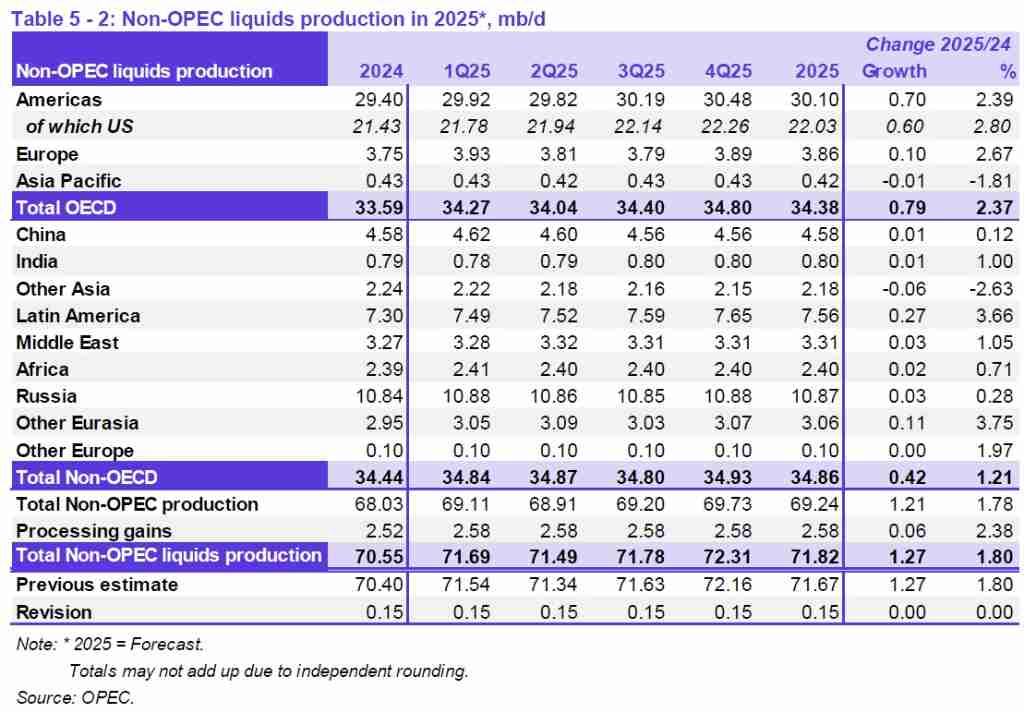 OPEC最新月報(2月)：全球2024年原油需求量預估成長到每日1億440萬桶︱理財鴿