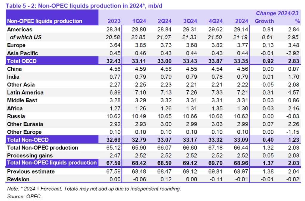 OPEC最新月報(12月)：第四季全球原油供不應求可能將近330萬桶/日︱理財鴿