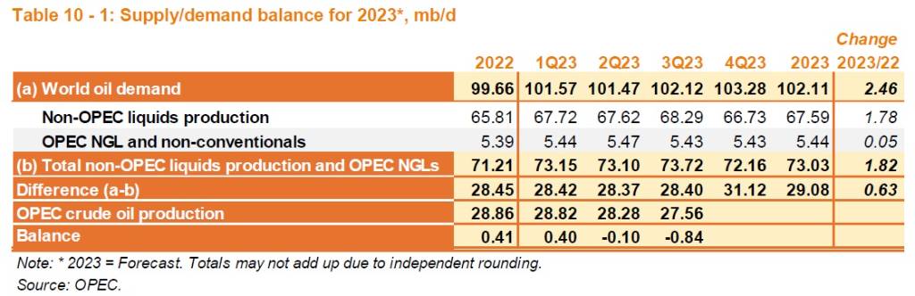 OPEC最新月報(12月)：第四季全球原油供不應求可能將近330萬桶/日︱理財鴿