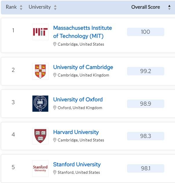 英國QS世界大學排名：MIT全球第1，台大全球第69︱理財鴿