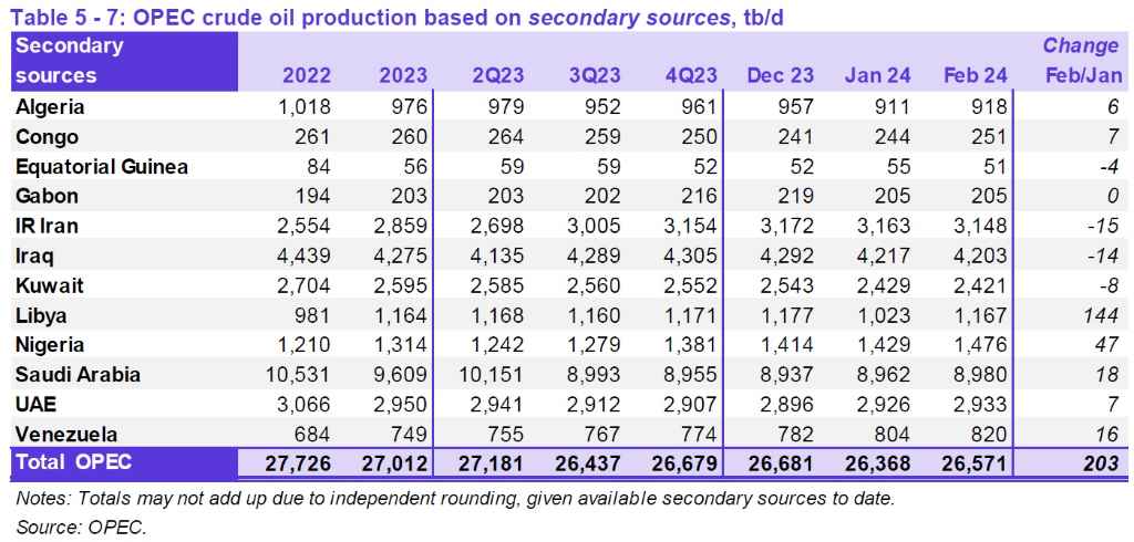 OPEC最新月報(3月)：第二季全球原油需求量預估將上升到每日1億391萬桶︱理財鴿