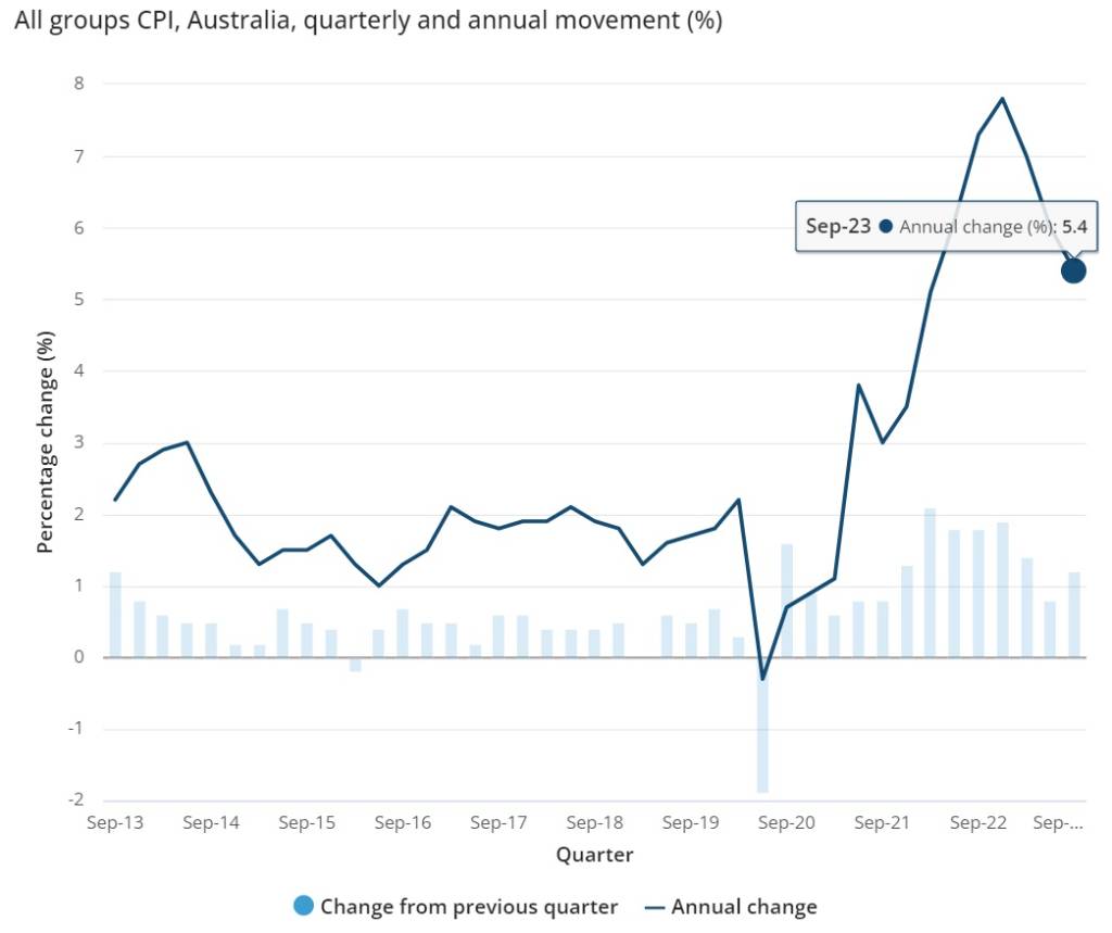 澳洲第三季CPI季增率1.2%，年增率5.4%，漲幅均高於預期︱理財鴿