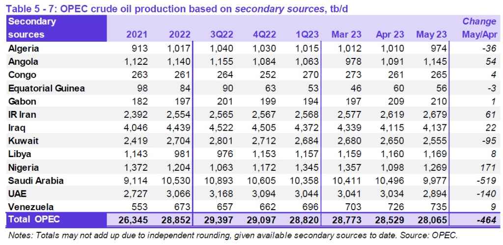 OPEC最新月報(6月)：第二季中全球原油供給仍大於需求每日約27.5萬桶︱理財鴿